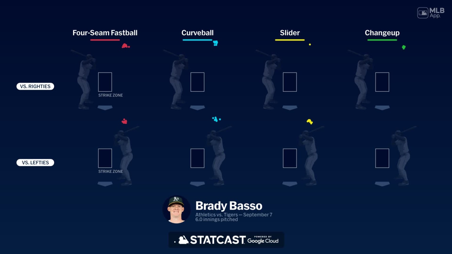 Breaking down Brady Basso's pitches | 09/07/2024 | Athletics