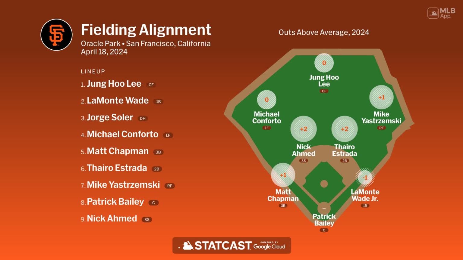 Fielding alignment for San Francisco, April 18 vs D-backs | 04/18/2024 | San Francisco Giants