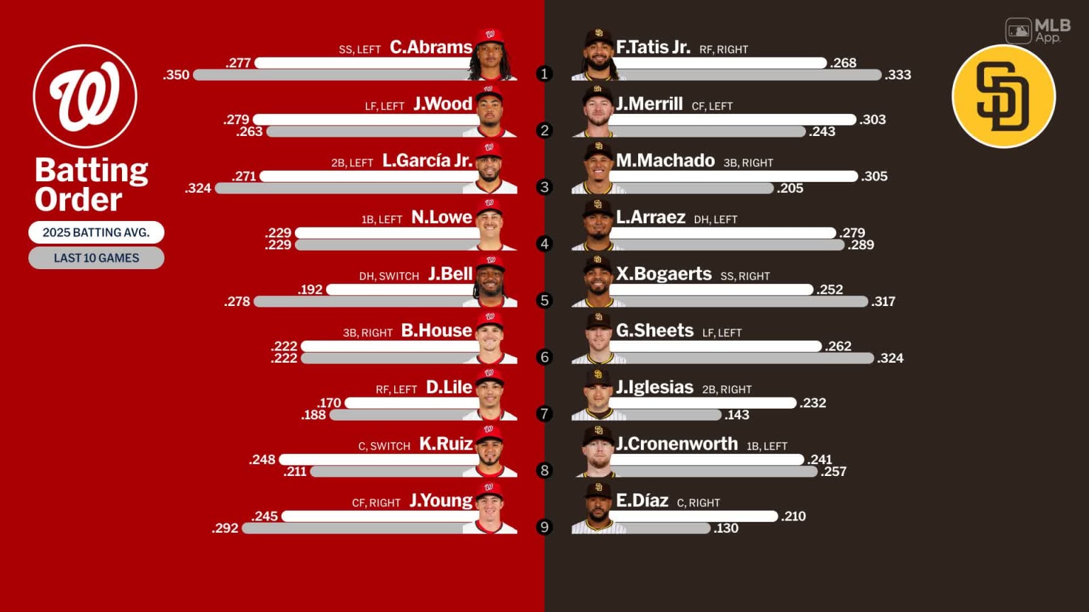Starting lineups for Nationals at Padres - June 23, 2025 | 06/23/2025 | MLB.com
