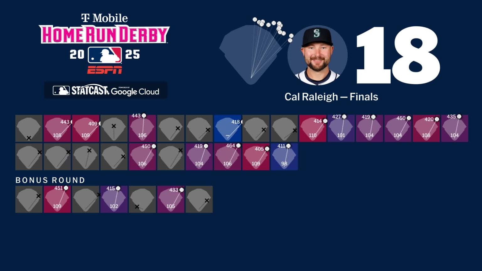 HRD 2025 Finals: Cal Raleigh | 07/14/2025 | MLB.com