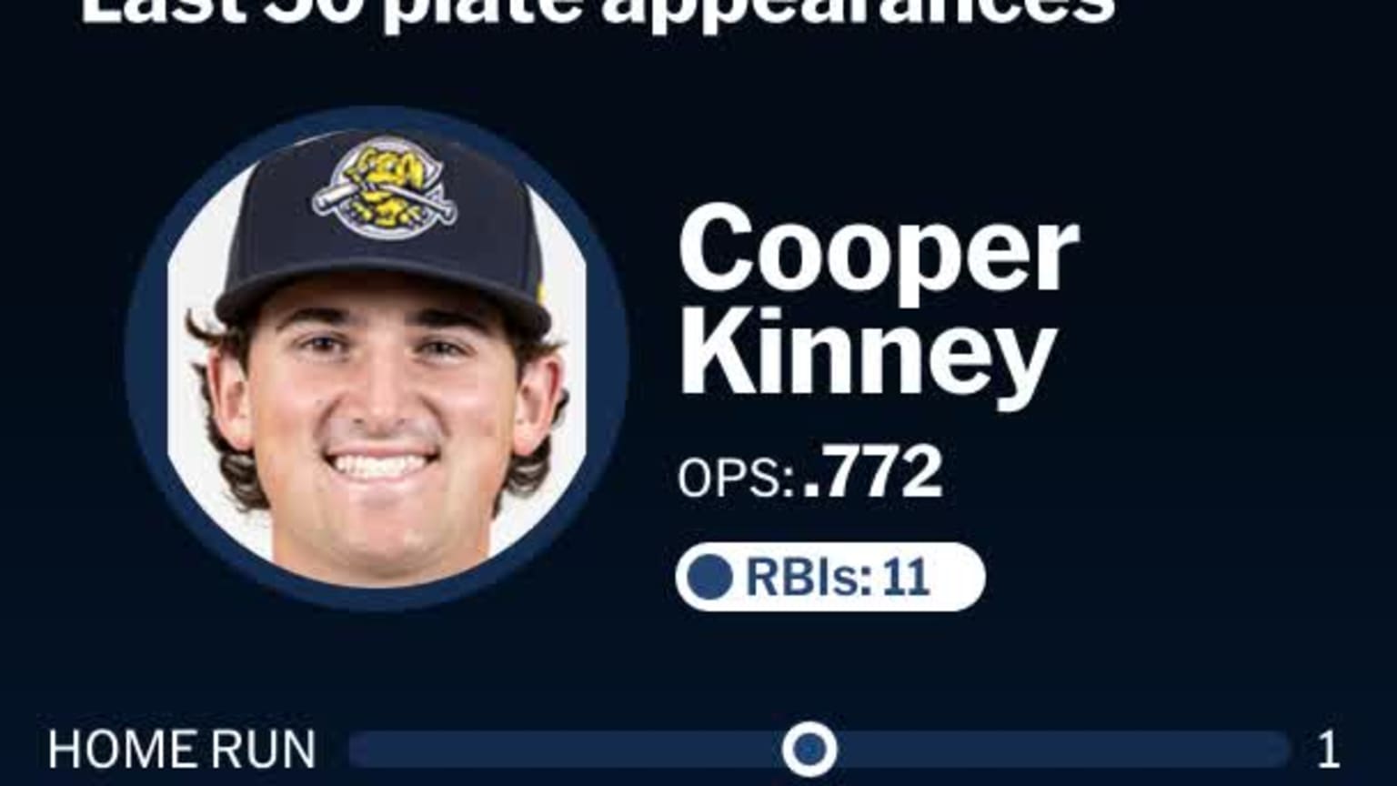 Cooper Kinney: Last 50 plate appearances - TAP | 03/06/2025 | MLB.com