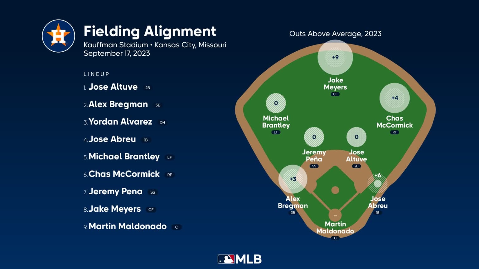 Fielding alignment for Houston, September 17 vs Royals | 09/17/2023 | Houston Astros