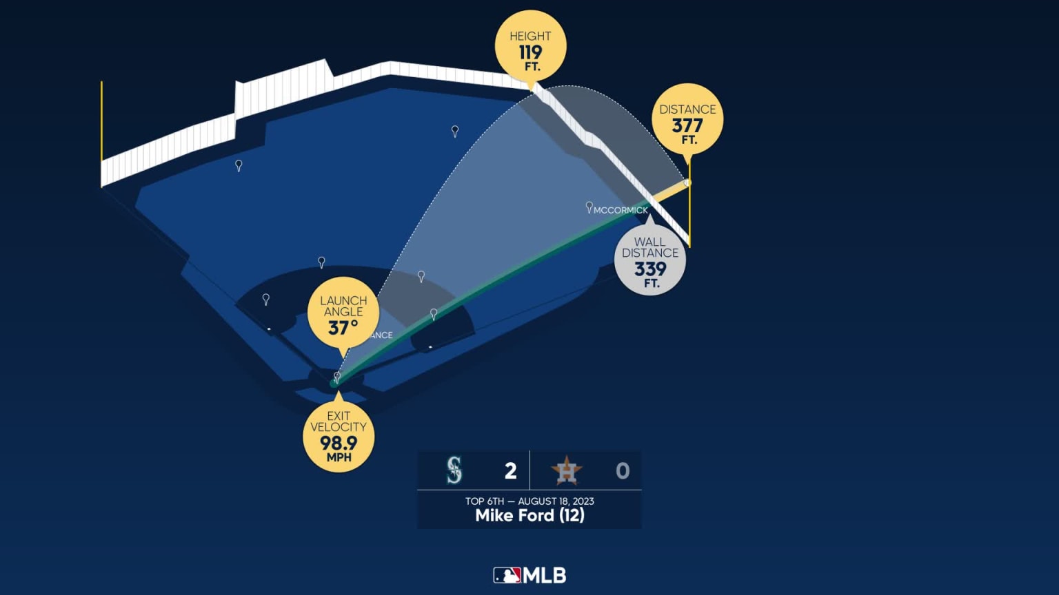 Breaking down Mike Ford's home run | 08/18/2023 | MLB.com