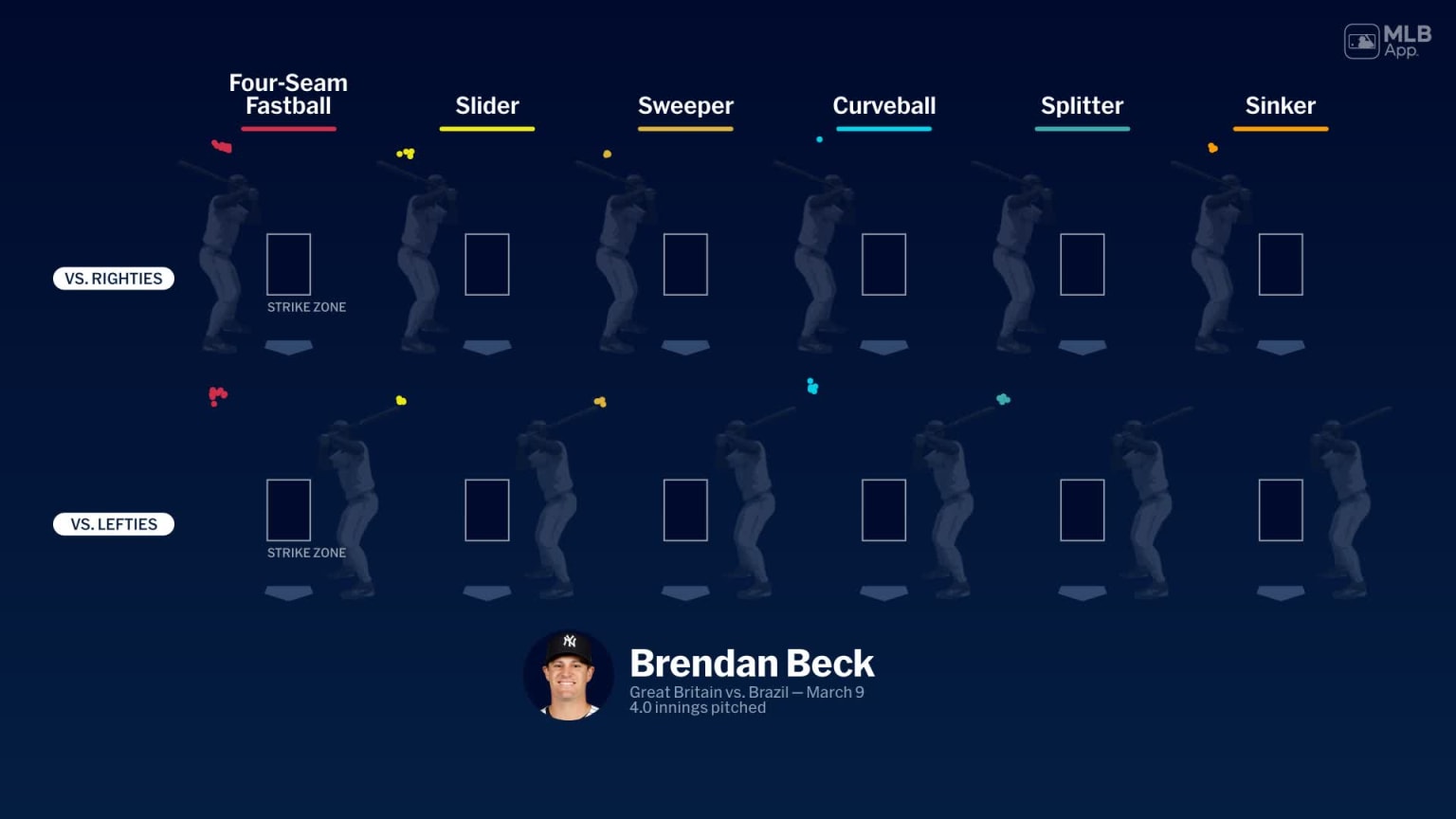 Breaking down Brendan Beck's pitches | 03/09/2026 | New York Yankees
