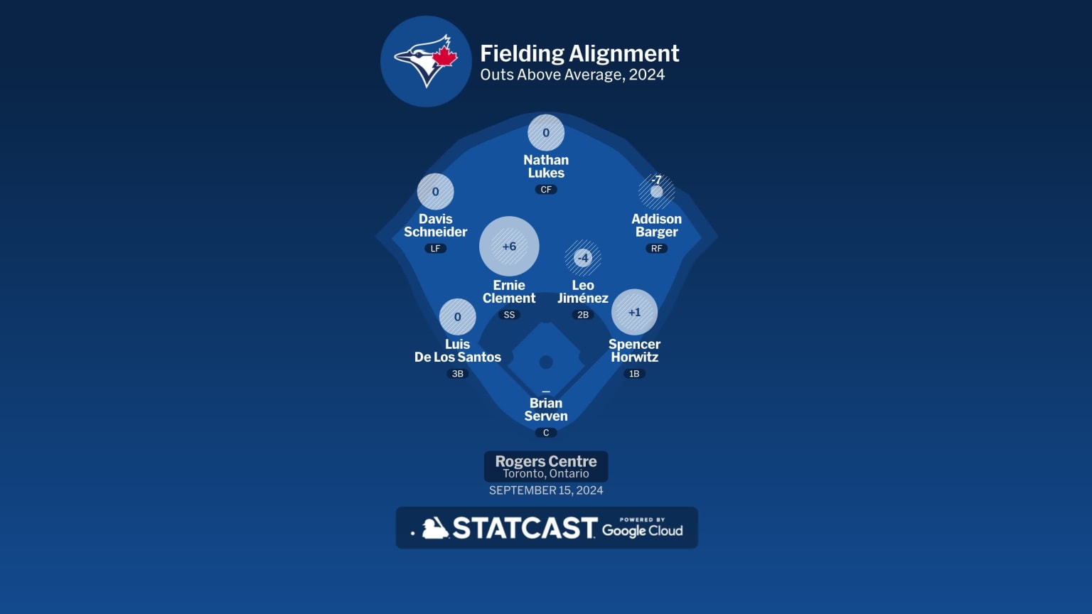 Cardinals at Blue Jays - September 15, 2024: Toronto Fielding Alignment ...