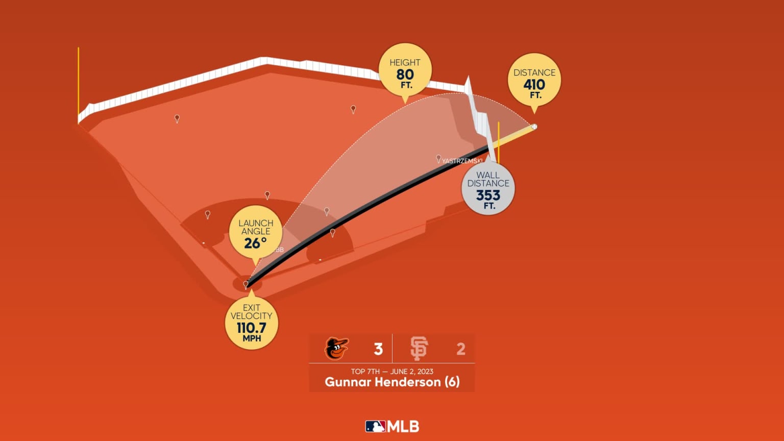 Measuring The Stats On Gunnar Henderson S Home Run 06 02 2023