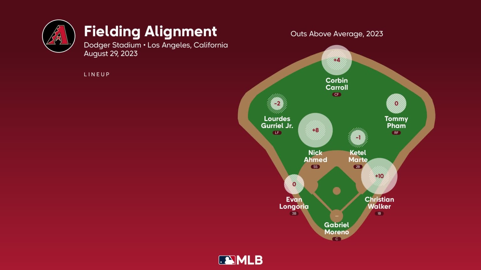 Fielding alignment for Arizona, August 29 vs Dodgers | 08/29/2023 | Arizona Diamondbacks