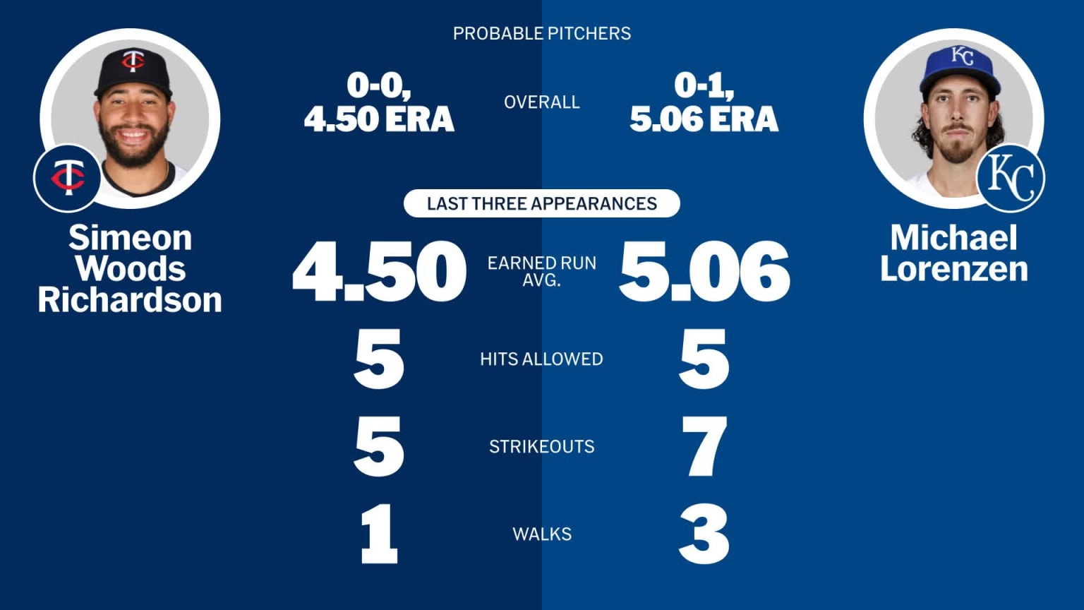 Probable pitchers for Twins at Royals - April 7, 2025 | 04/07/2025 ...