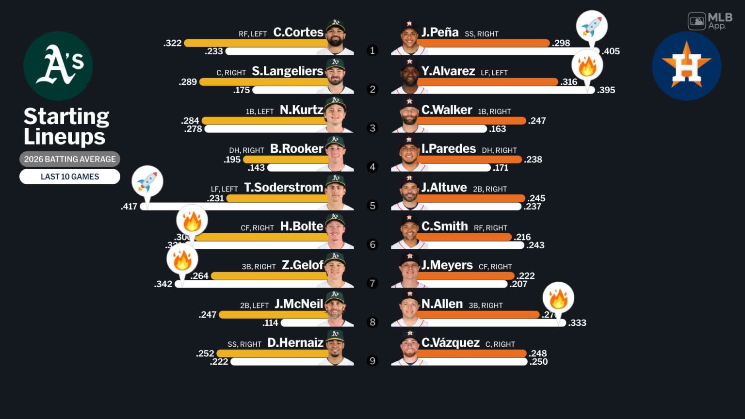 Starting lineups for Athletics at Astros - June 5, 2026 | 06/05/2026 ...
