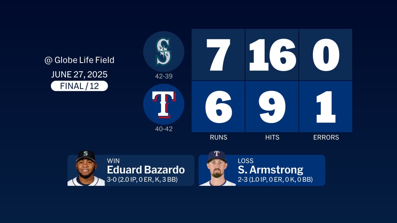 Mariners at Rangers - June 27, 2025: Story Postgame Slate | 06/28/2025 ...