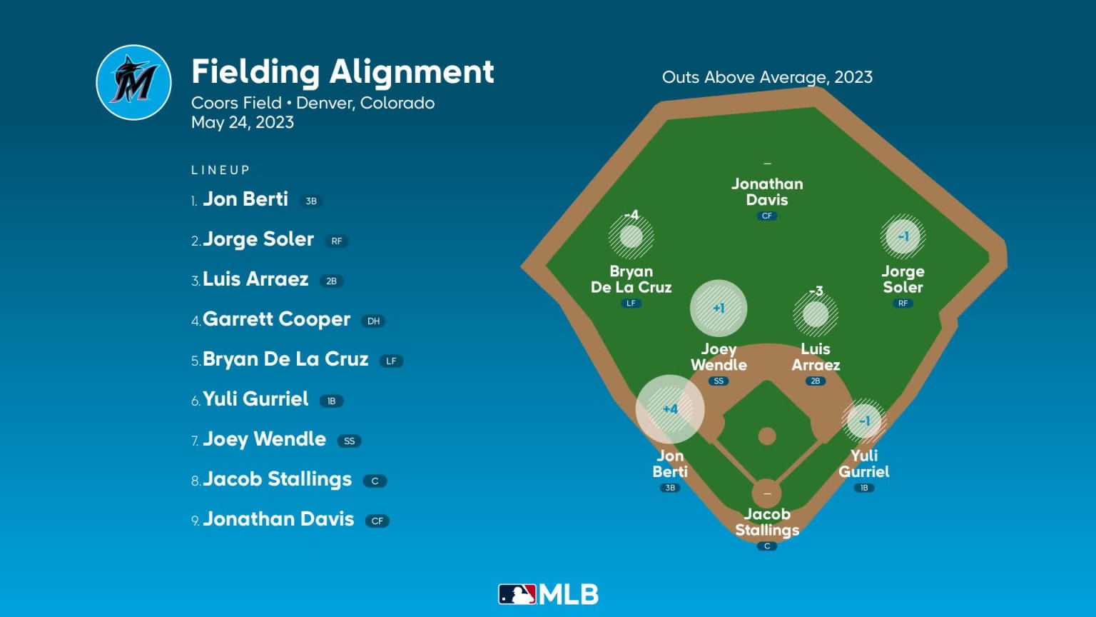 Fielding alignment for Miami, May 24 vs Rockies | 05/24/2023 | MLB.com