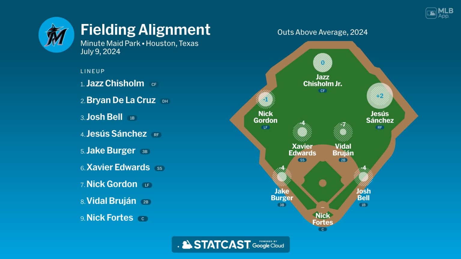 Fielding alignment for Miami, July 9 vs Astros | 07/09/2024 | MLB.com