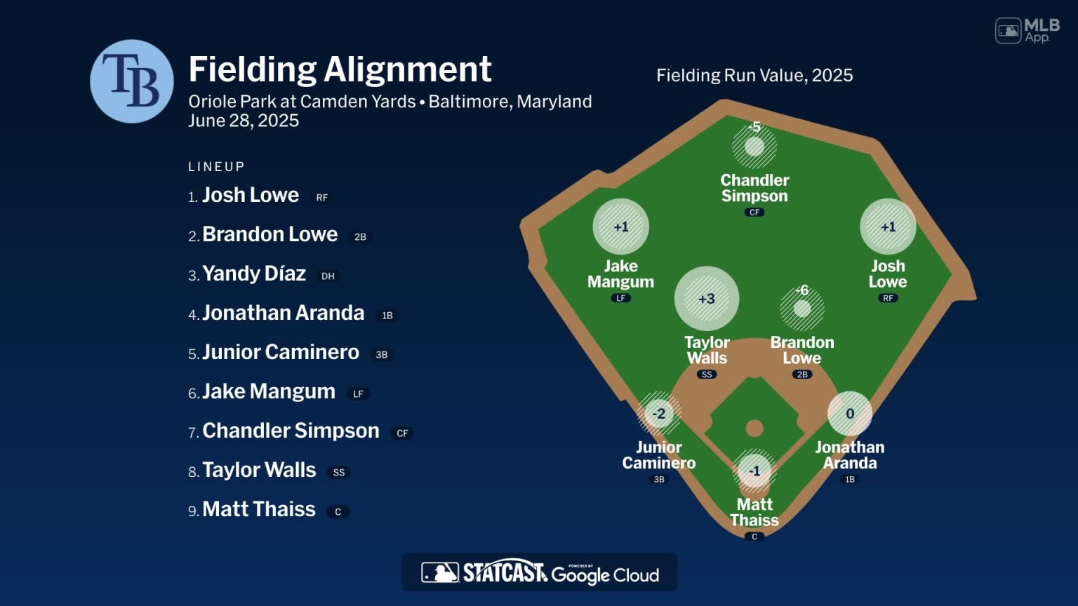 Fielding alignment for Tampa Bay, June 28 vs Orioles | 06/28/2025 | MLB.com