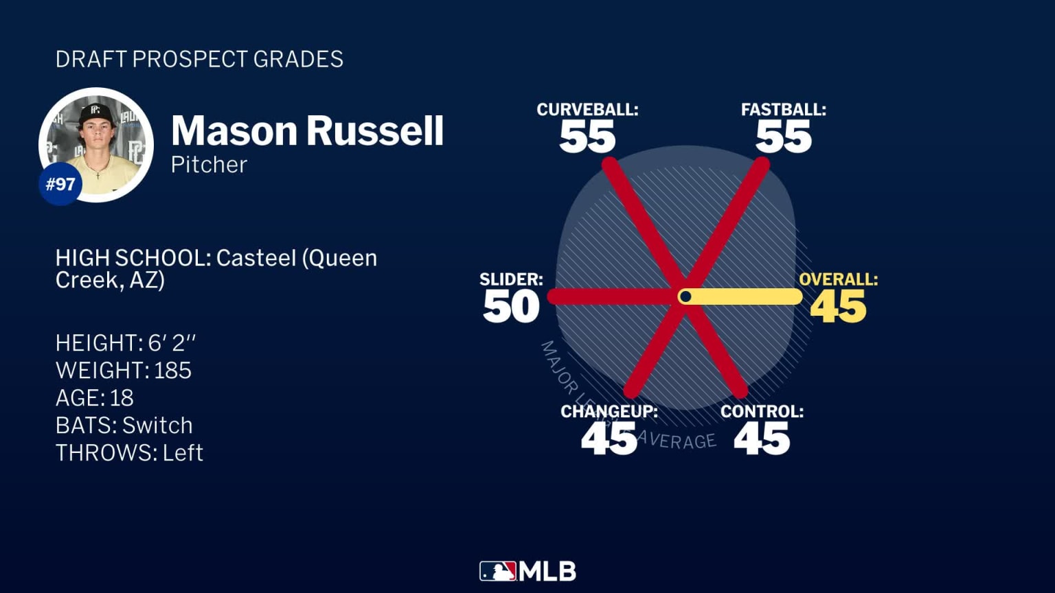 Mason Russell 2024 Draft Grades | 15/07/2024 | Lasmayores.com