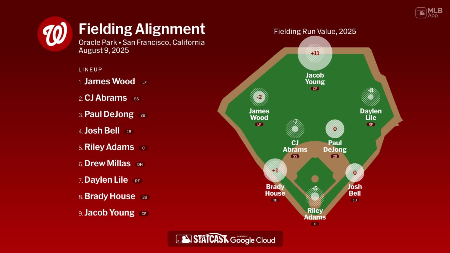 Fielding alignment for Washington, August 9 vs Giants | 08/09/2025 | MLB.com