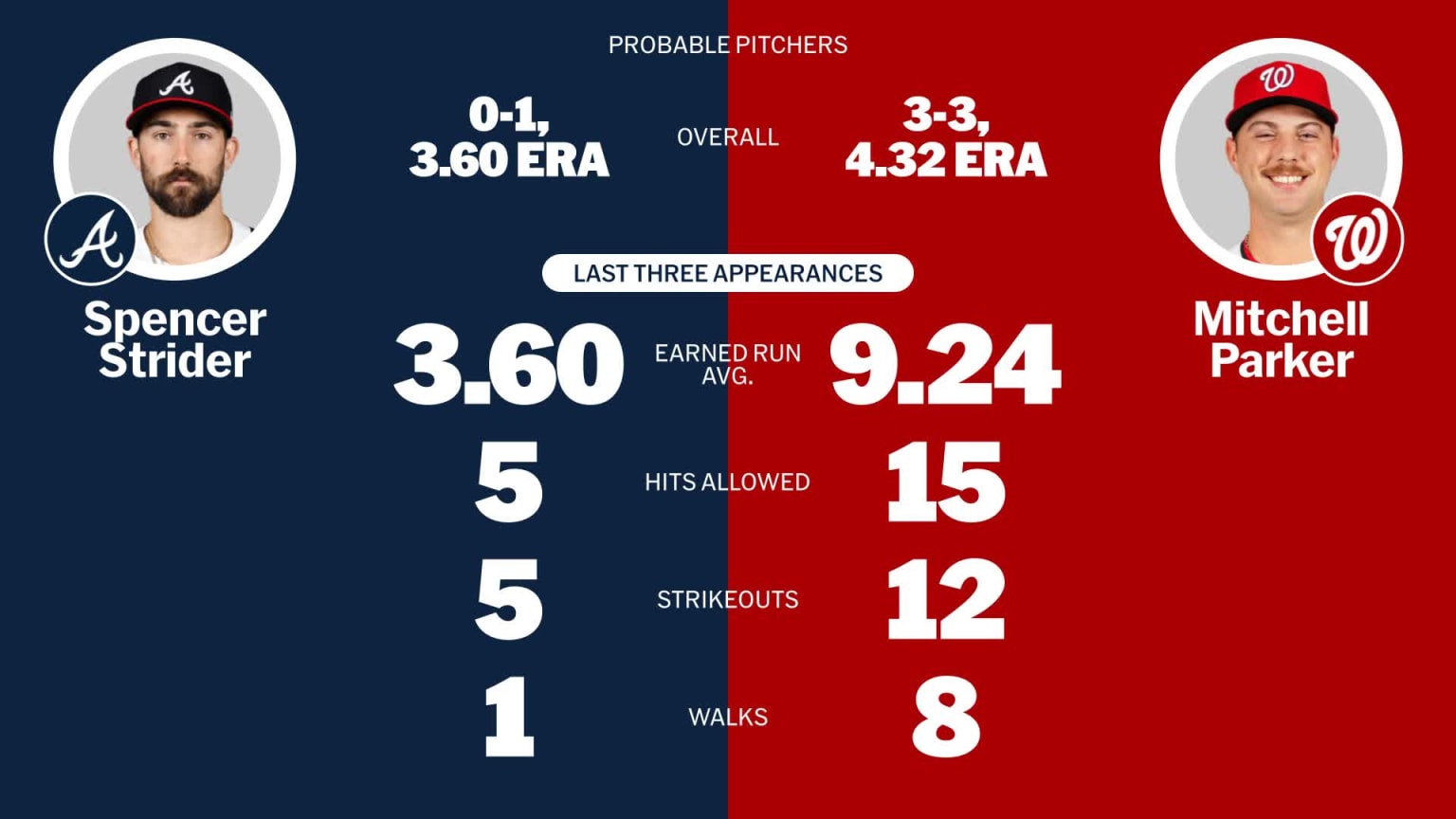 Probable pitchers for Braves at Nationals - May 20, 2025 | 05/20/2025 ...