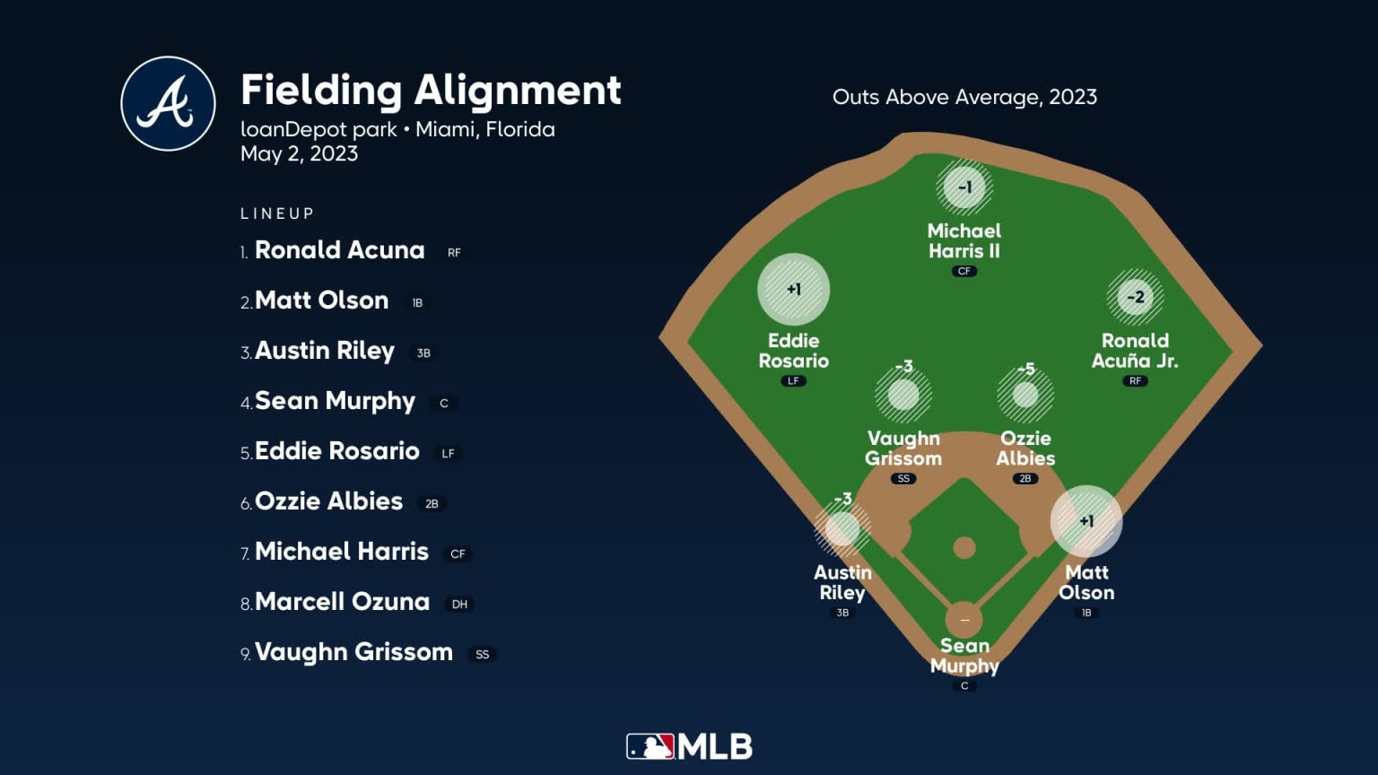 Fielding alignment for Atlanta, May 2 vs Marlins | 05/02/2023 | MLB.com