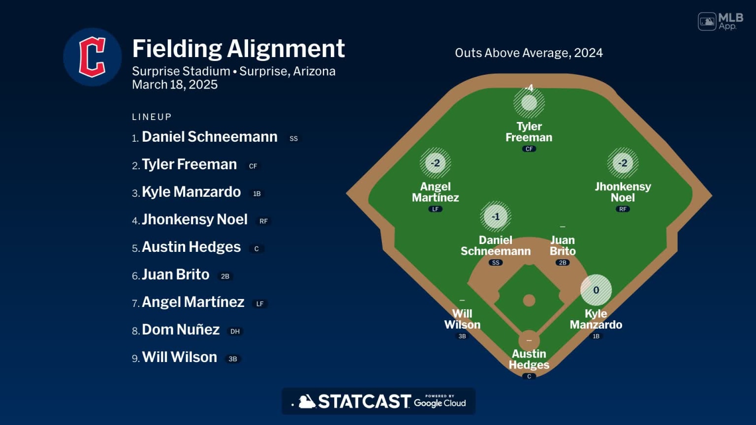 Fielding alignment for Cleveland, March 18 vs Rangers | 03/18/2025 ...