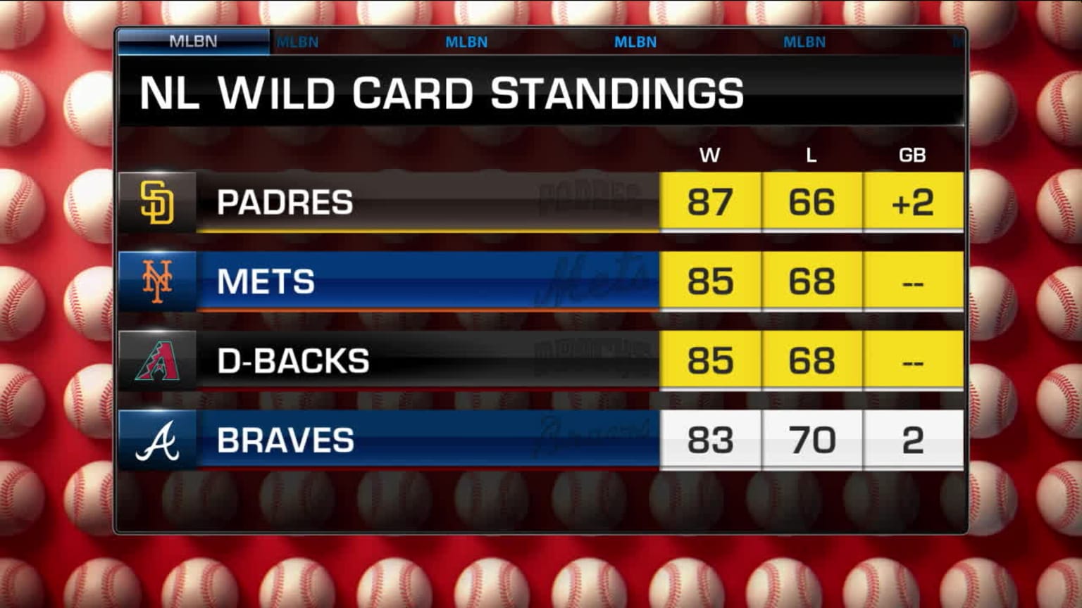 MLB Central on the NL Wild Card race | 09/20/2024 | MLB.com