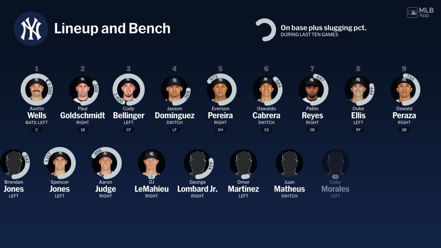 Bench availability for New York, March 2 vs Braves | 03/02/2025 | MLB.com