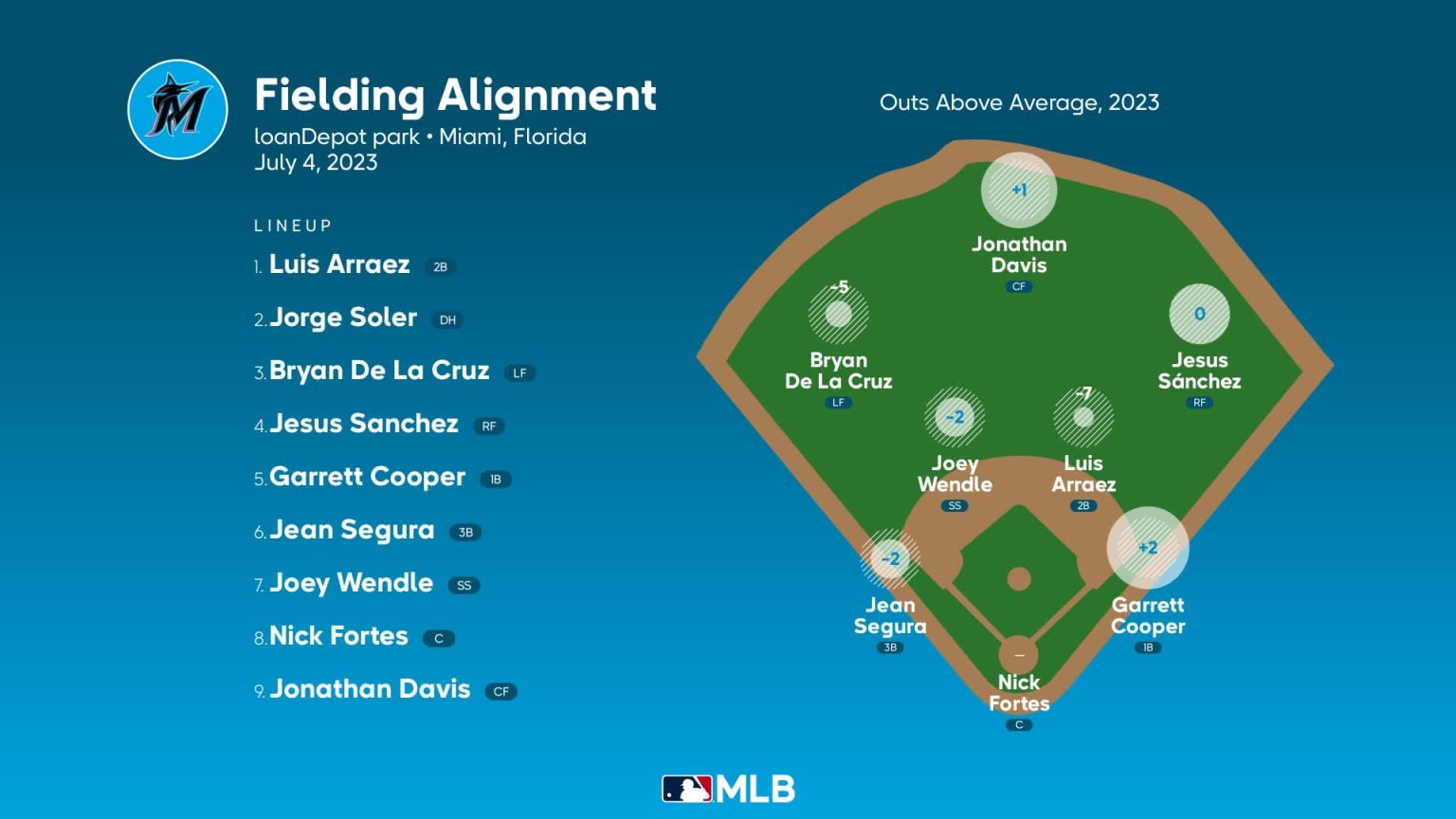 Fielding alignment for Miami, July 4 vs Cardinals | 07/04/2023 | MLB.com