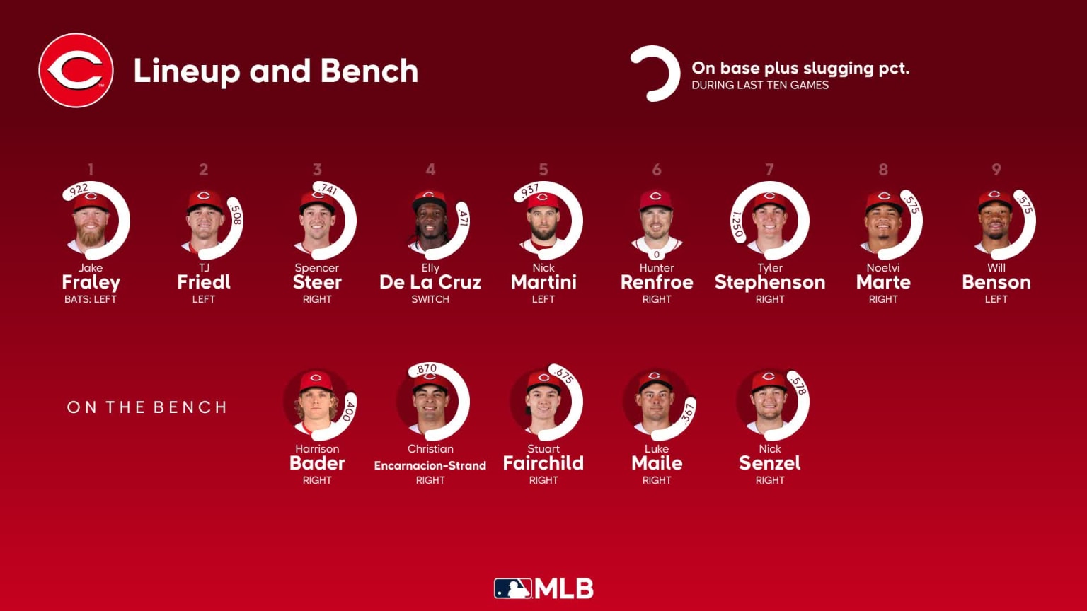 Bench availability for Cincinnati, September 4 vs Mariners | 09/04/2023 ...