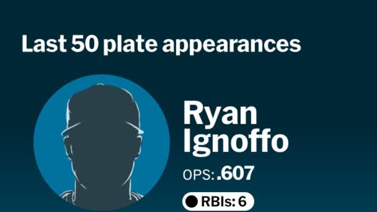 Ryan Ignoffo: Last 50 plate appearances - TAP | 02/23/2025 | MLB.com