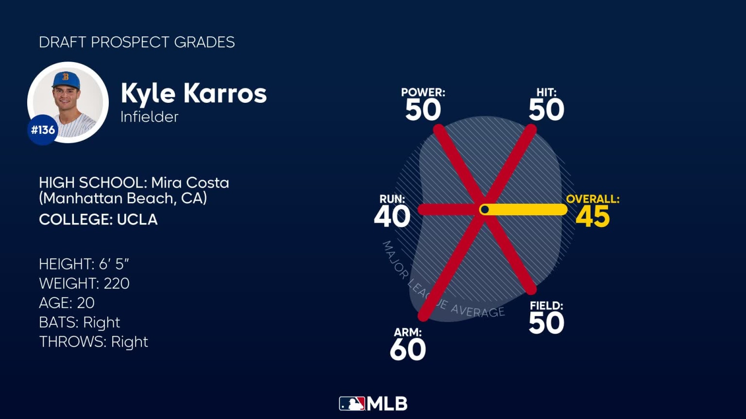 Kyle Karros 2023 Draft Grades | 07/07/2023 | MLB.com