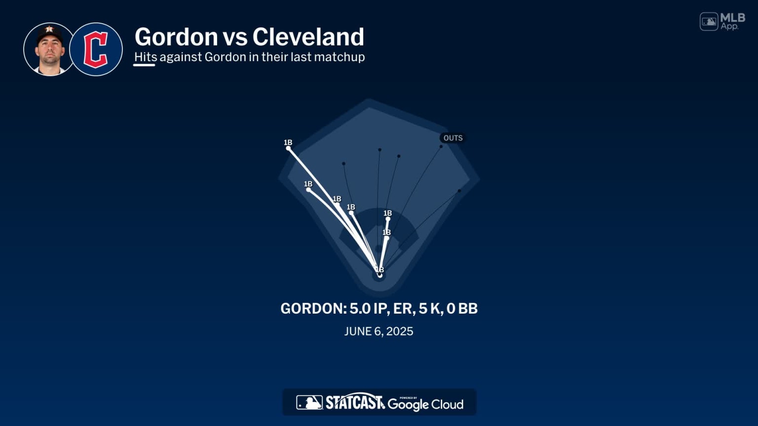 Colton Gordon against the Guardians | 07/07/2025 | Houston Astros