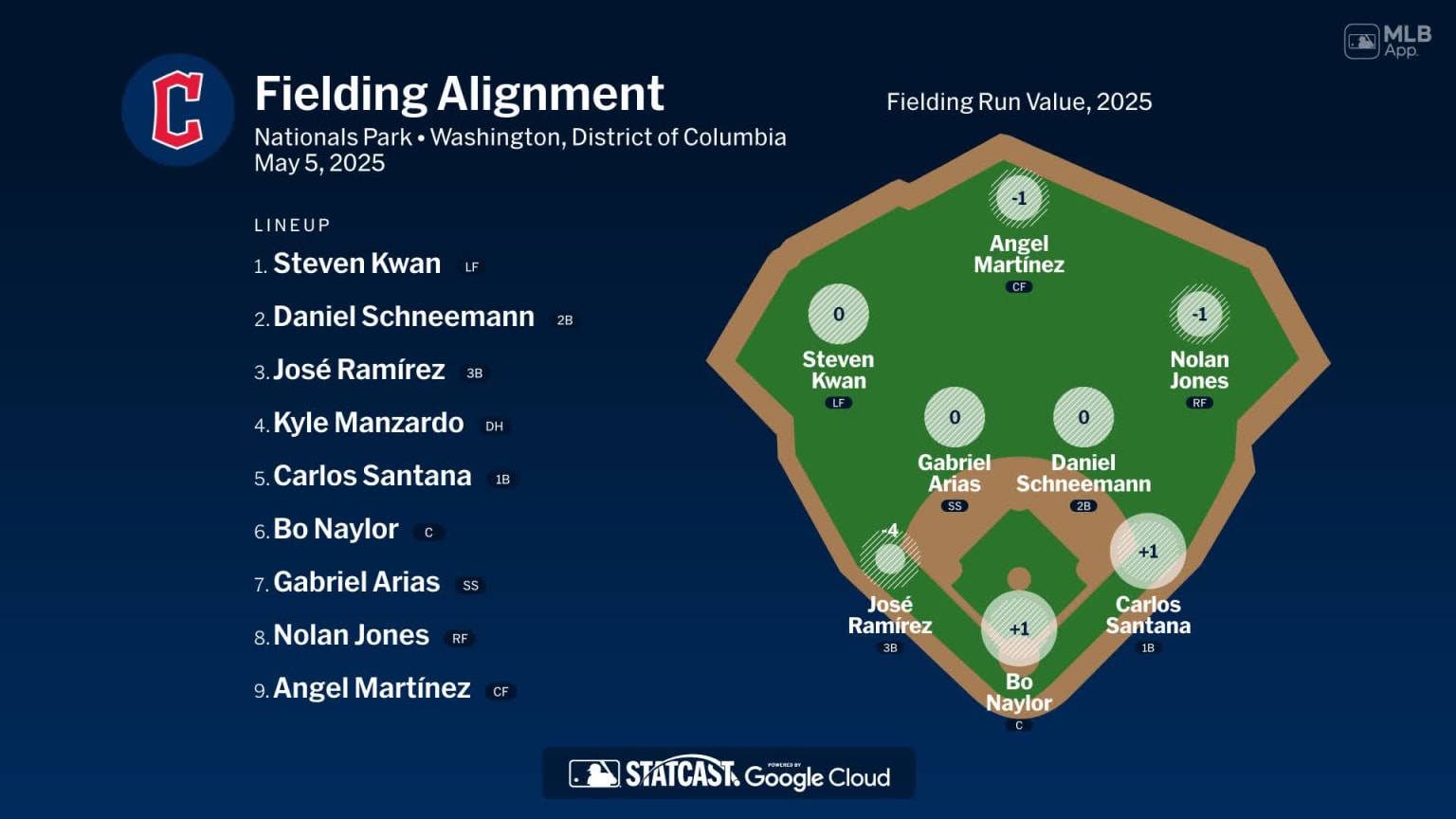 Fielding alignment for Cleveland, May 5 vs Nationals | 05/05/2025 | MLB.com