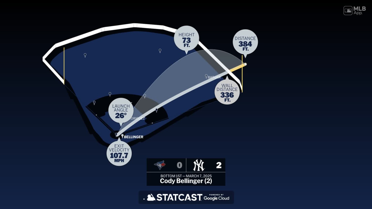 The distance behind Cody Bellinger's home run | 03/07/2025 | MLB.com