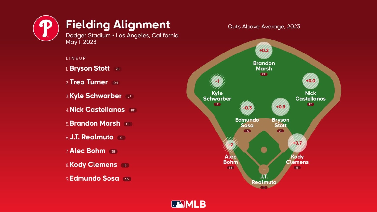 Fielding alignment for Philadelphia, May 1 vs Dodgers | 05/01/2023 ...