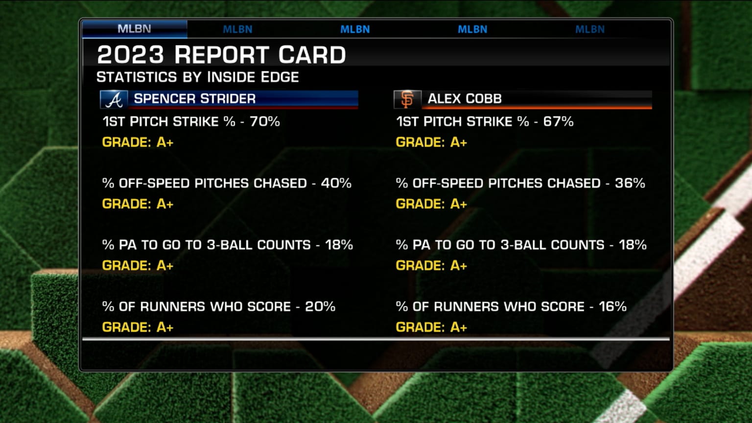 The guys compare Spencer Strider and Alex Cobb | 06/13/2023 | San ...