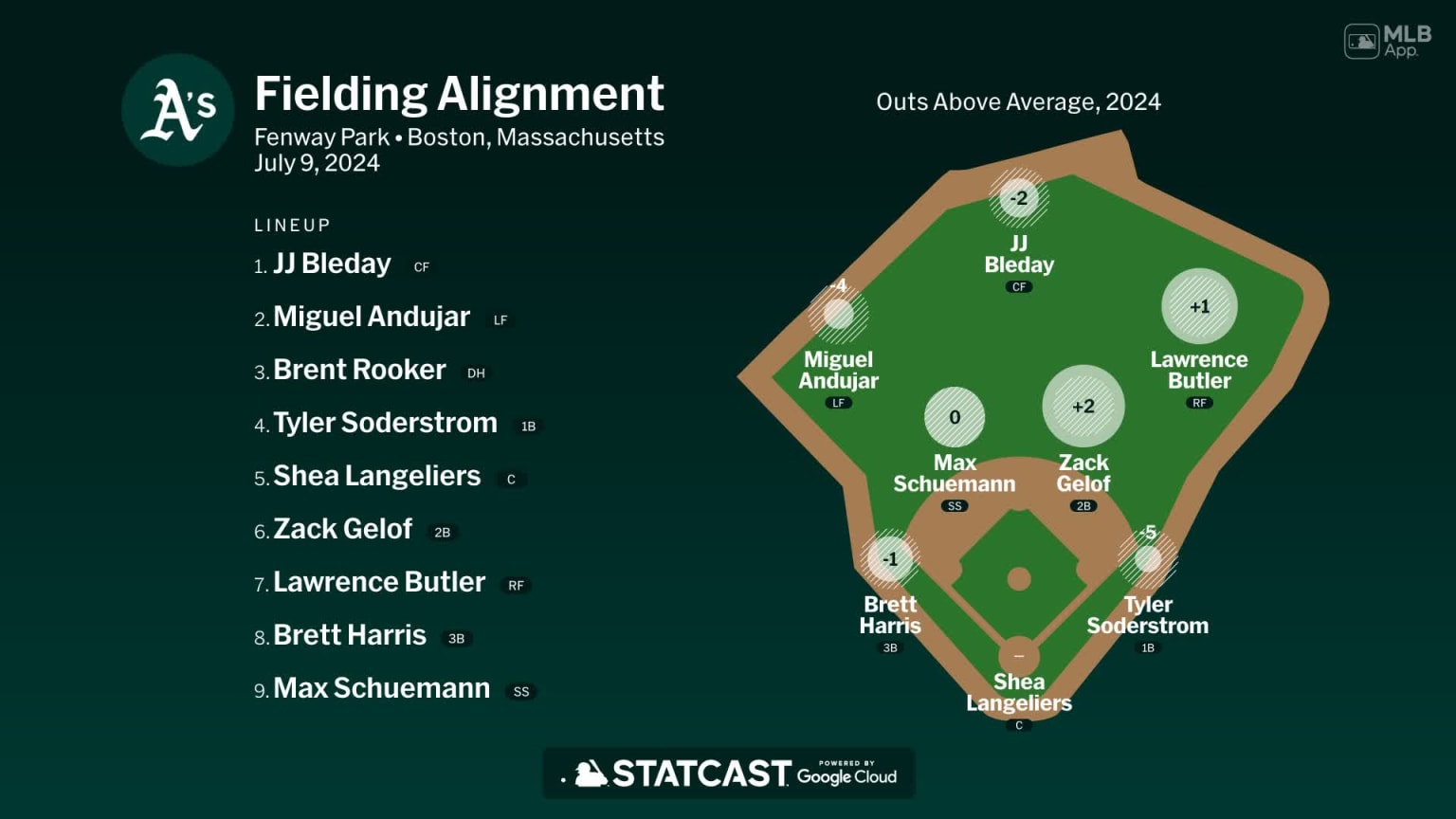 Fielding alignment for Oakland, July 9 vs Red Sox | 07/09/2024 | Athletics