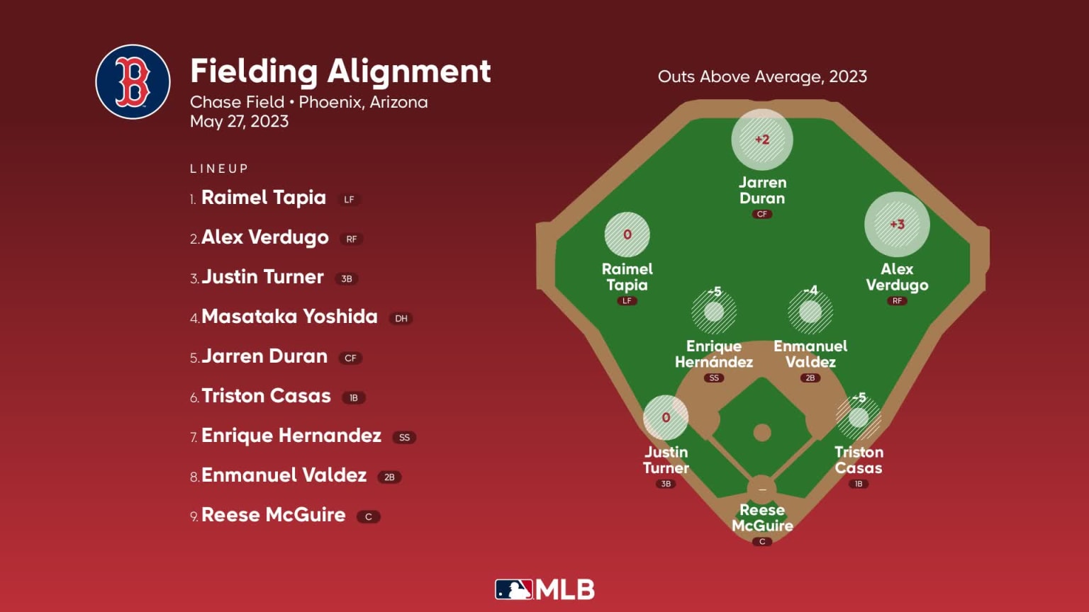 Fielding alignment for Boston, May 27 vs D-backs | 05/27/2023 | MLB.com