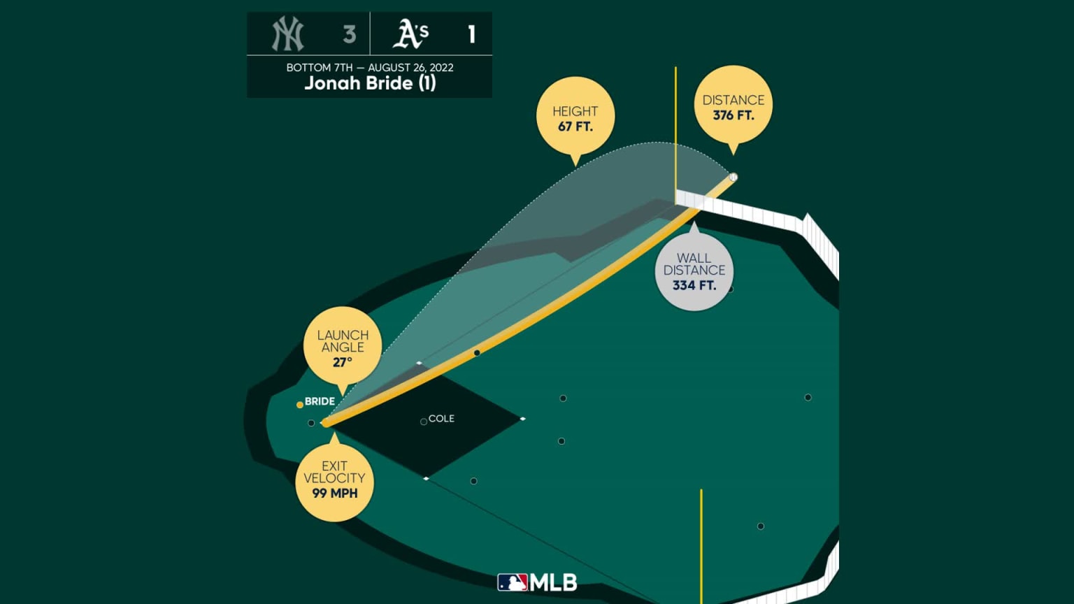 Home Run: Jonah Bride in Bottom 7, NYY @ OAK | 08/27/2022 | MLB.com