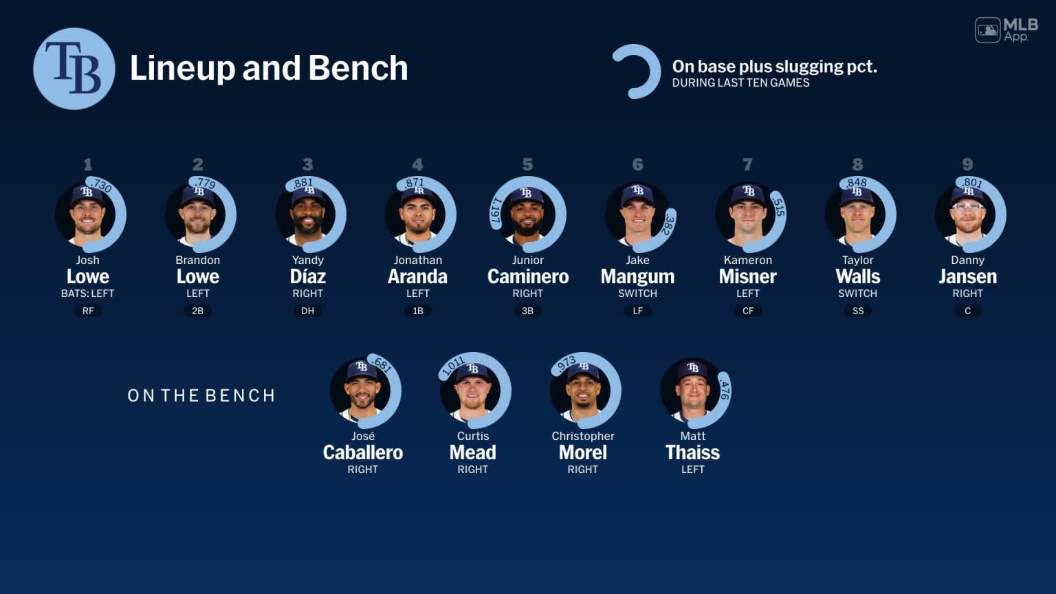 Bench availability for Tampa Bay, June 9 vs Red Sox | 06/09/2025 | MLB.com