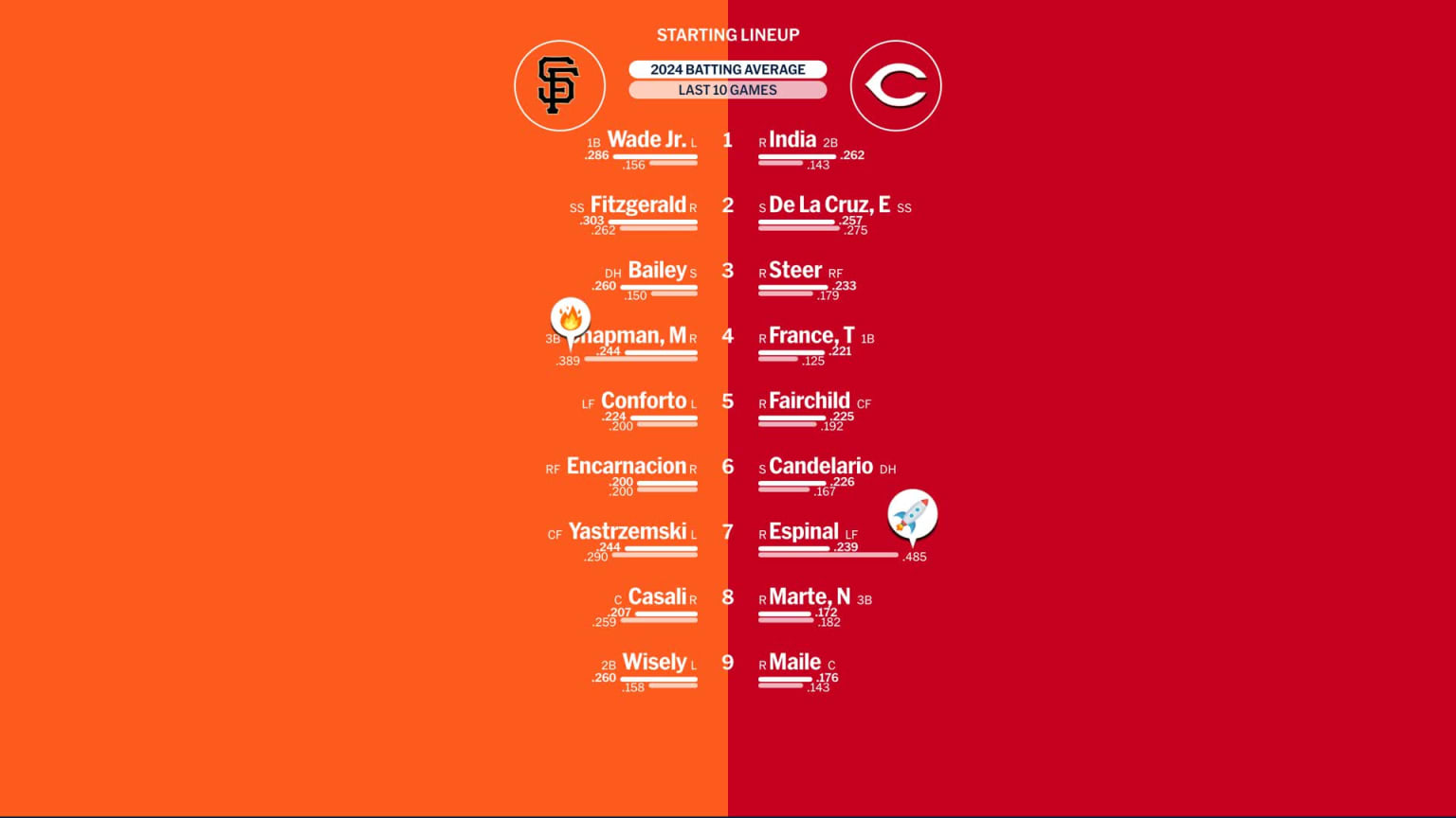 Giants at Reds - August 4, 2024: Starting Lineups | 08/04/2024 | MLB.com