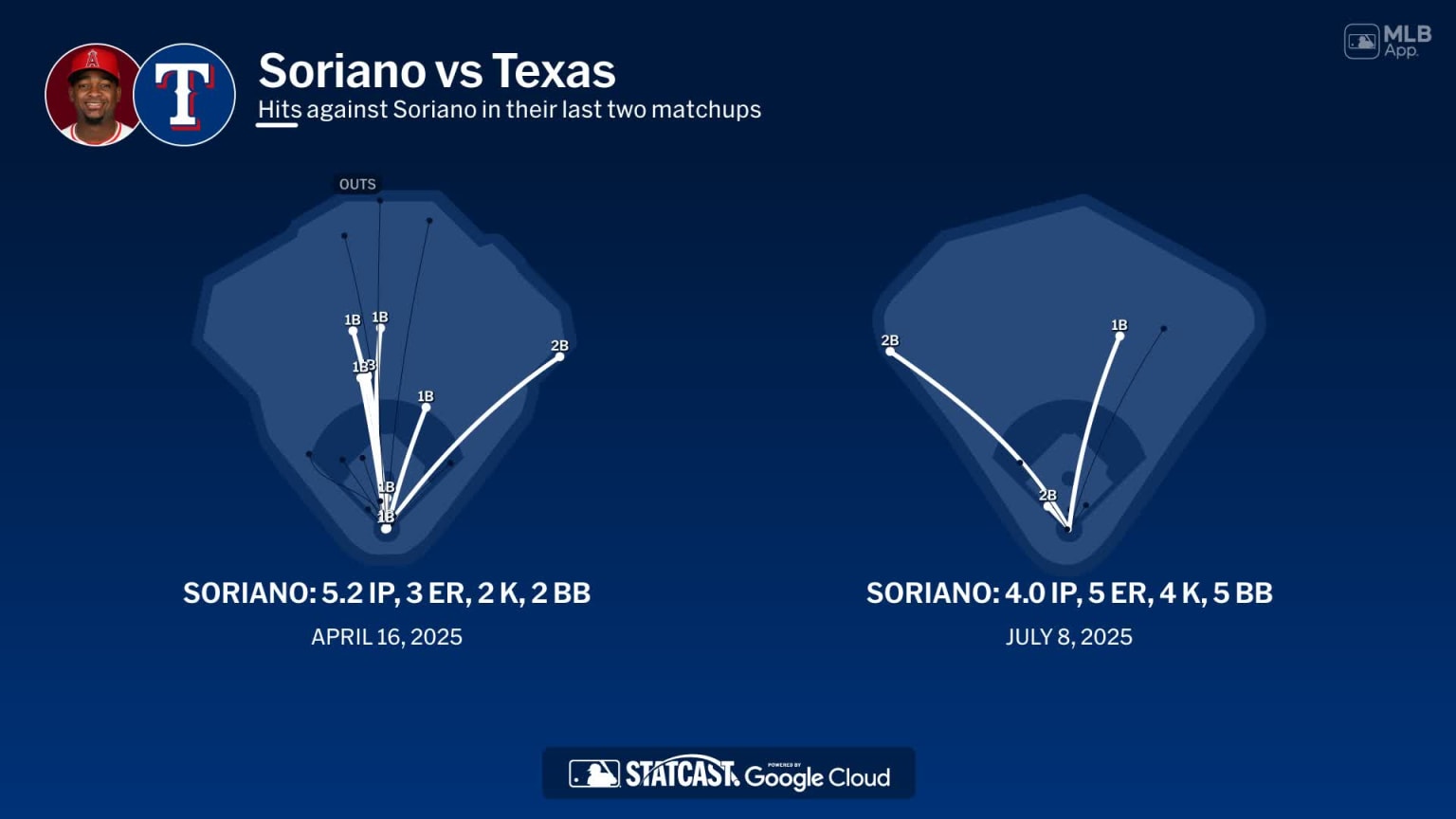 José Soriano against the Rangers | 07/30/2025 | Los Angeles Angels