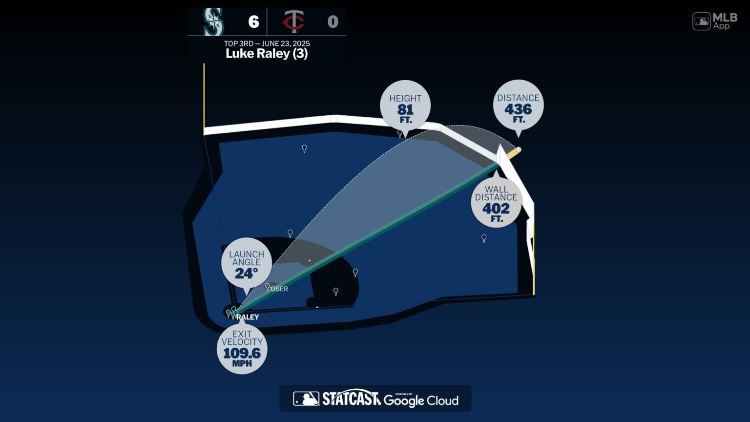 The distance behind Luke Raley's home run | 06/23/2025 | Seattle Mariners