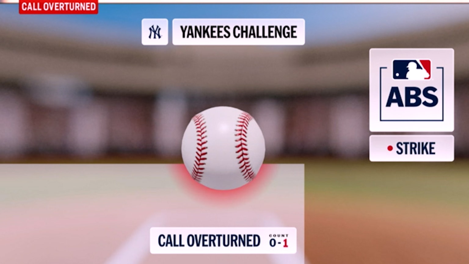 Ball 1 call is overturned after ABS challenge | 05/31/2026 | MLB.com