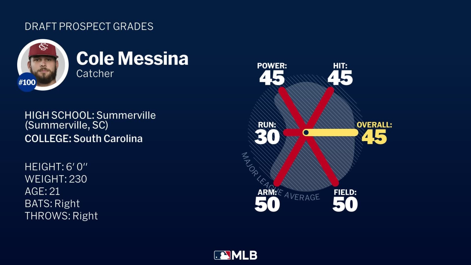 Cole Messina 2024 Draft Grades | 07/15/2024 | MLB.com