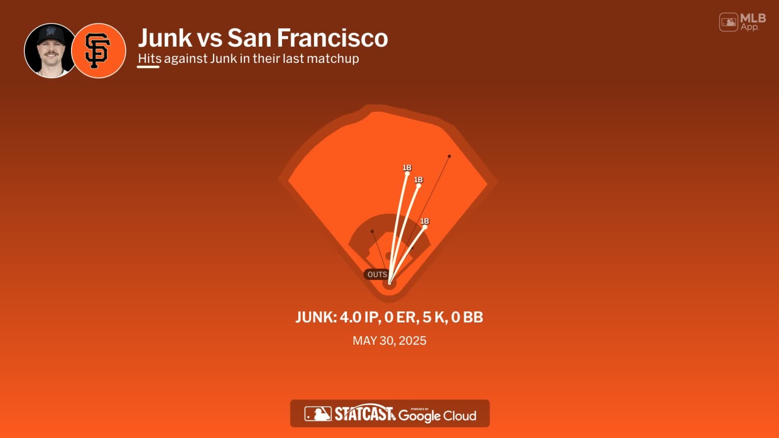 Janson Junk against the Giants | 06/26/2025 | Miami Marlins