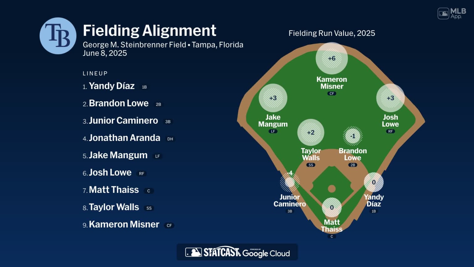 Fielding alignment for Tampa Bay, June 8 vs Marlins | 06/08/2025 | MLB.com