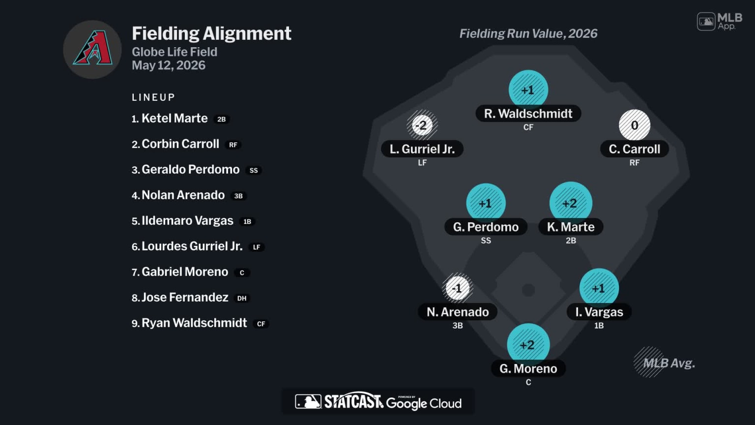 Fielding alignment for Arizona, May 12 vs Rangers | 05/12/2026 | MLB.com