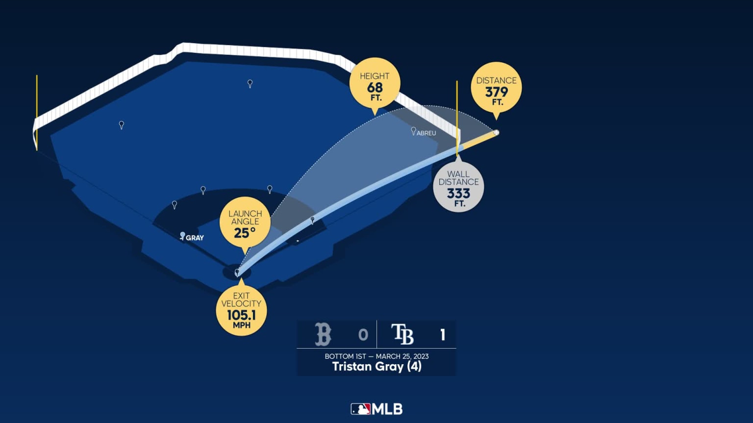 Breaking down Tristan Gray's home run | 03/25/2023 | MLB.com