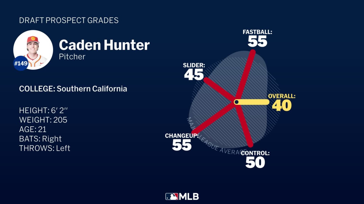 Caden Hunter 2025 Draft Grades | 07/11/2025 | MLB.com