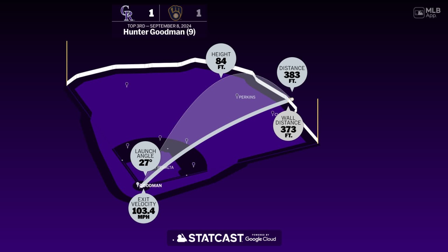 Hunter Goodman: Home Run Statcast Analysis | 09/08/2024 | Colorado Rockies