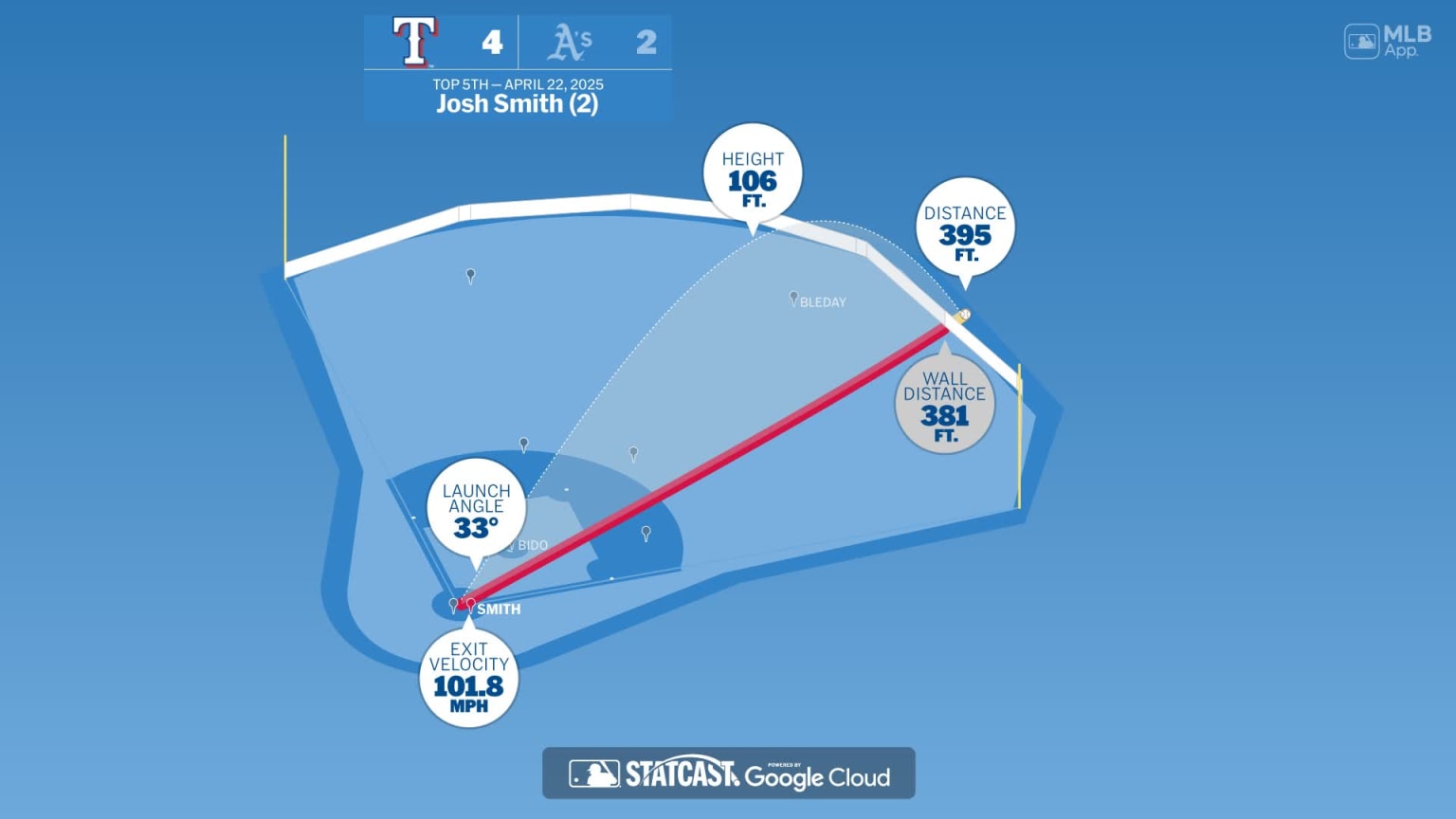Breaking down Josh Smith's home run | 22/04/2025 | Los Rangers de Texas