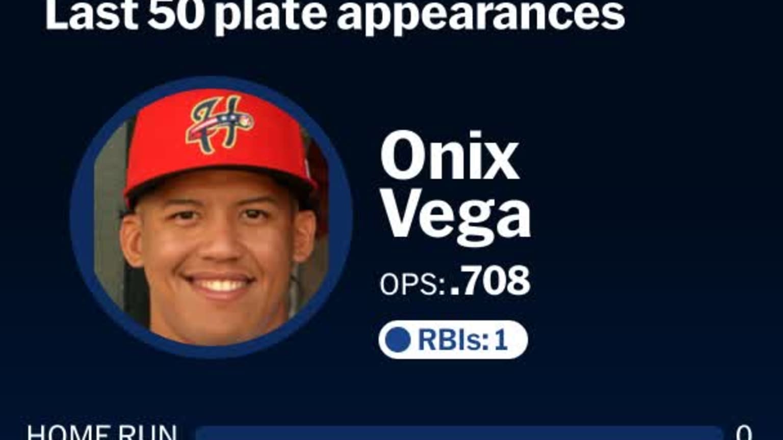 Onix Vega: Last 50 plate appearances - TAP | 03/08/2025 | MLB.com